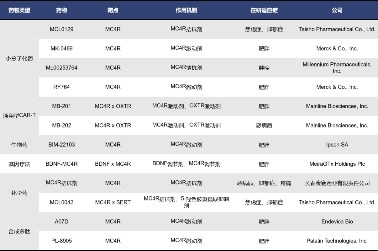 MC4R靶点介绍及药物研究进展-缔码生物