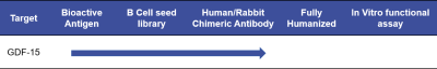 GDF-15靶点介绍及在研药物研究进展-缔码生物