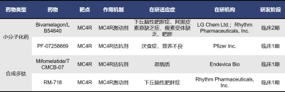 MC4R靶点介绍及药物研究进展-缔码生物