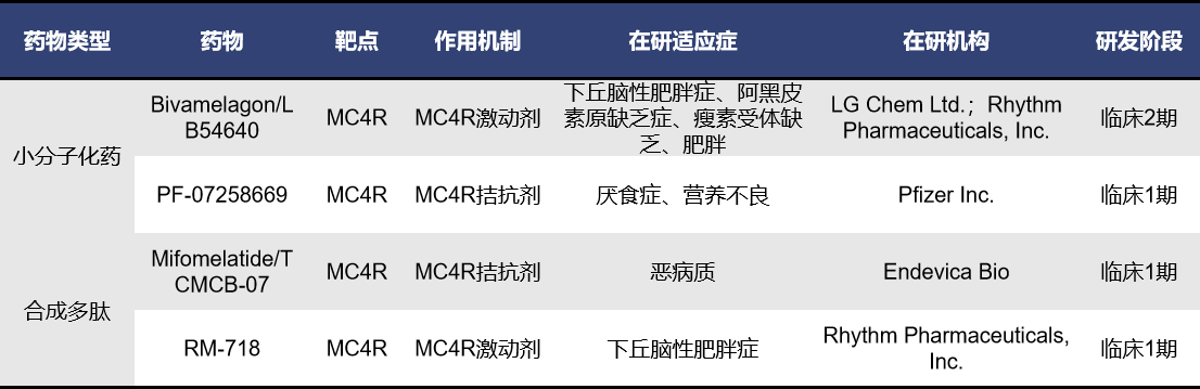 MC4R靶点介绍及药物研究进展-缔码生物