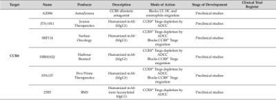 肿瘤免疫靶点 | CCR8 - 专注肿瘤免疫