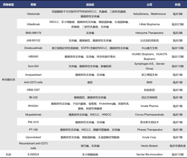 CD73靶点介绍及在研药物研究进展-缔码生物