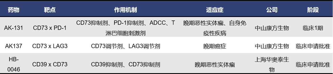 CD73靶点介绍及在研药物研究进展-缔码生物