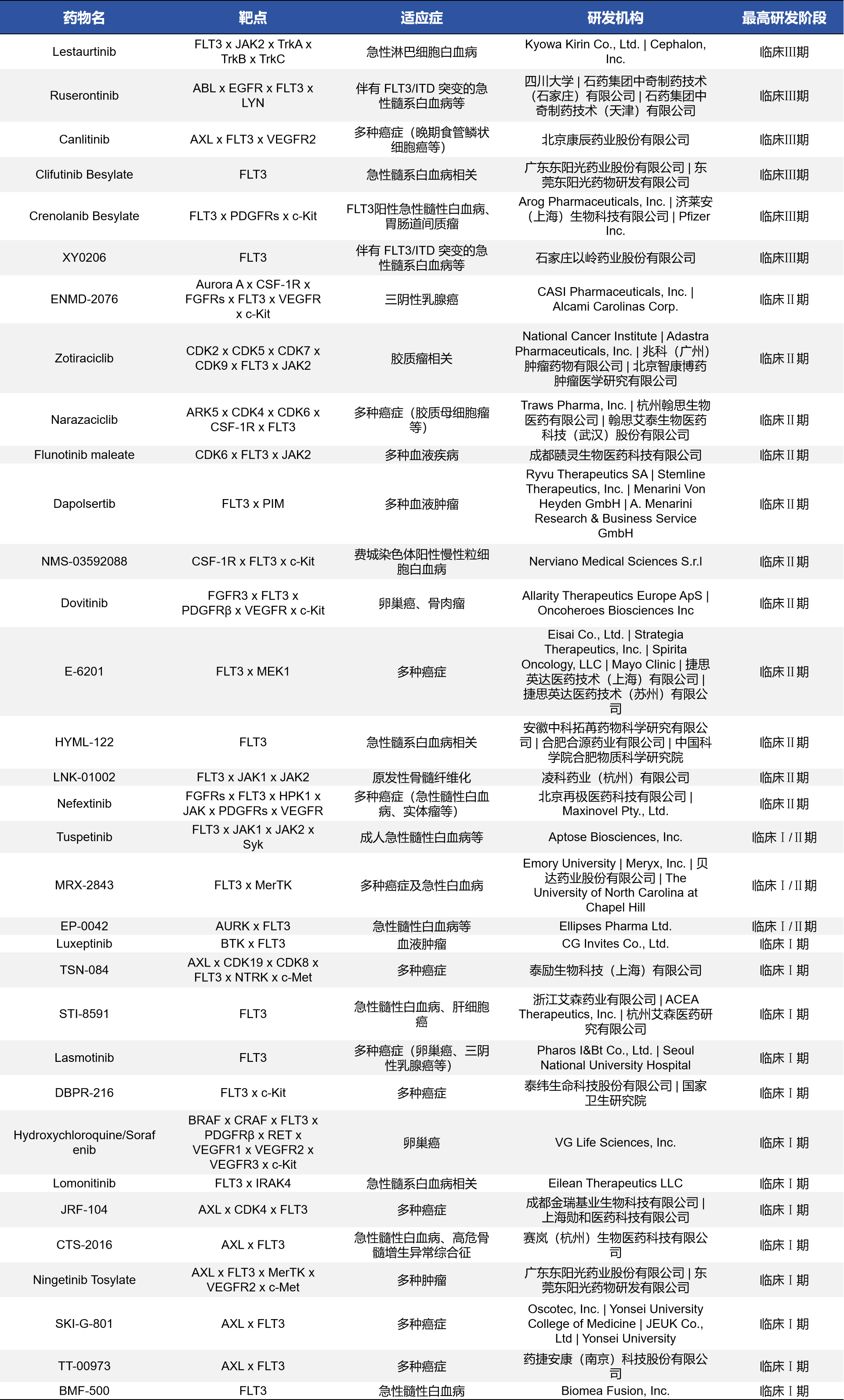 FLT3靶点-急性髓样白血病治疗关键-缔码生物