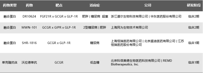 GCGR靶点介绍及在研药物研究进展-缔码生物