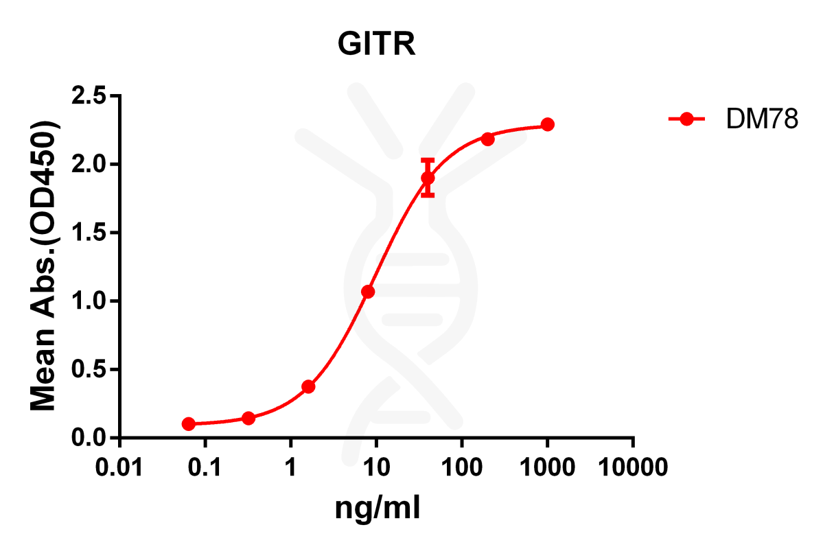 Anti-GITR antibody(DM78); Rabbit mAb - 专注肿瘤免疫 Anti-GITR antibody(DM78); Rabbit mAb - 专注肿瘤免疫