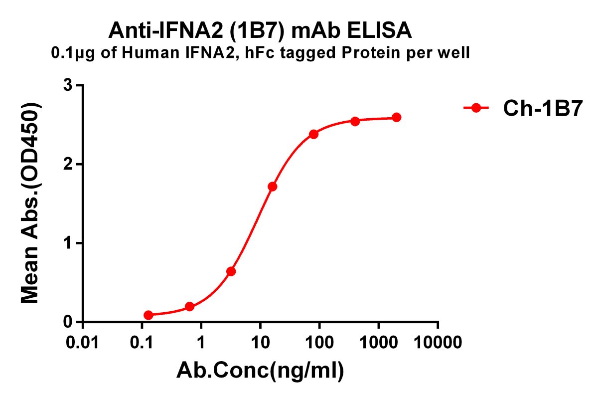 购买Anti-IFNA2 antibody(1B7), IgG1 Chimeric mAb-IFNA2抗体,用于Flow Cyt实验 ...