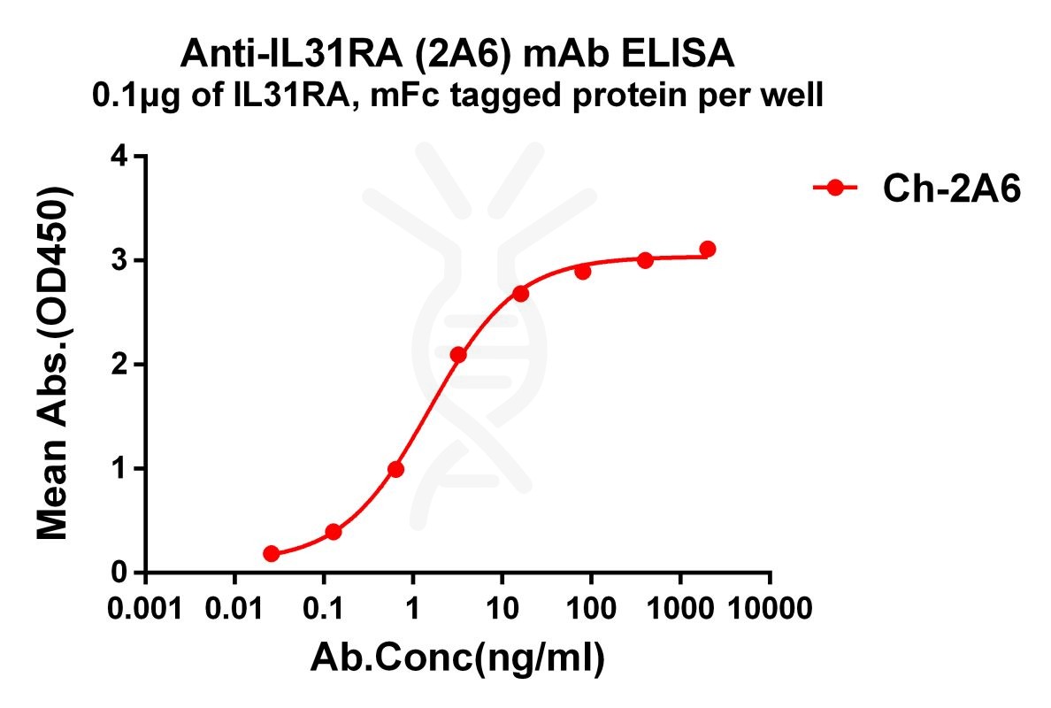 Anti-IL31RA antibody(2A6), IgG1 Chimeric mAb - 专注肿瘤免疫
