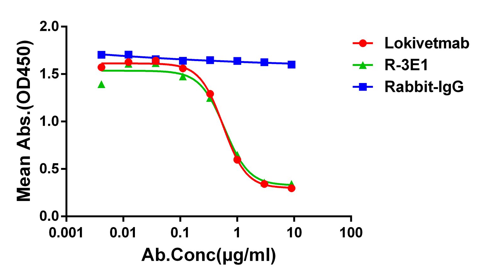Anti-Canine IL31 antibody(3E1), Rabbit mAb - 专注肿瘤免疫