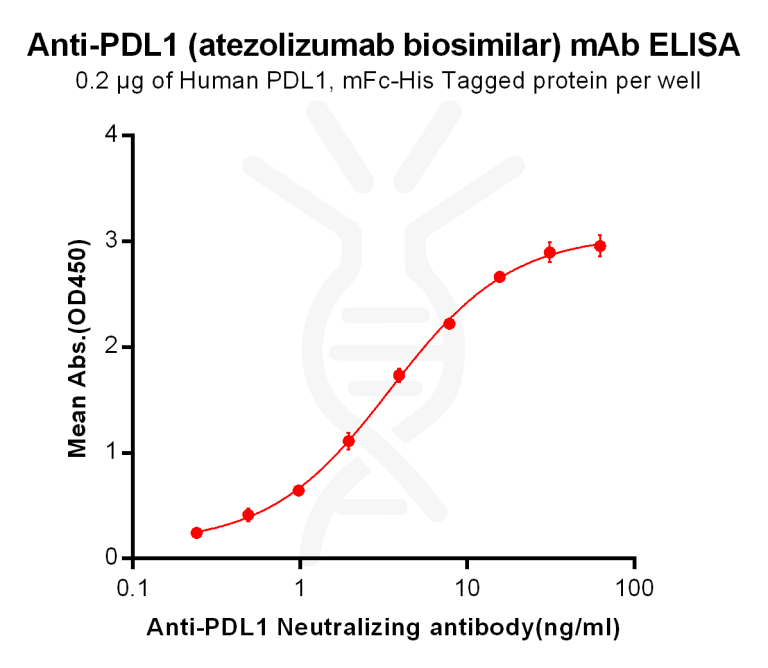 Anti-PDL1 (atezolizumab biosimilar) mAb-PDL1阳性参照抗体-适用于ELISA; Flow Cyt-缔码生物