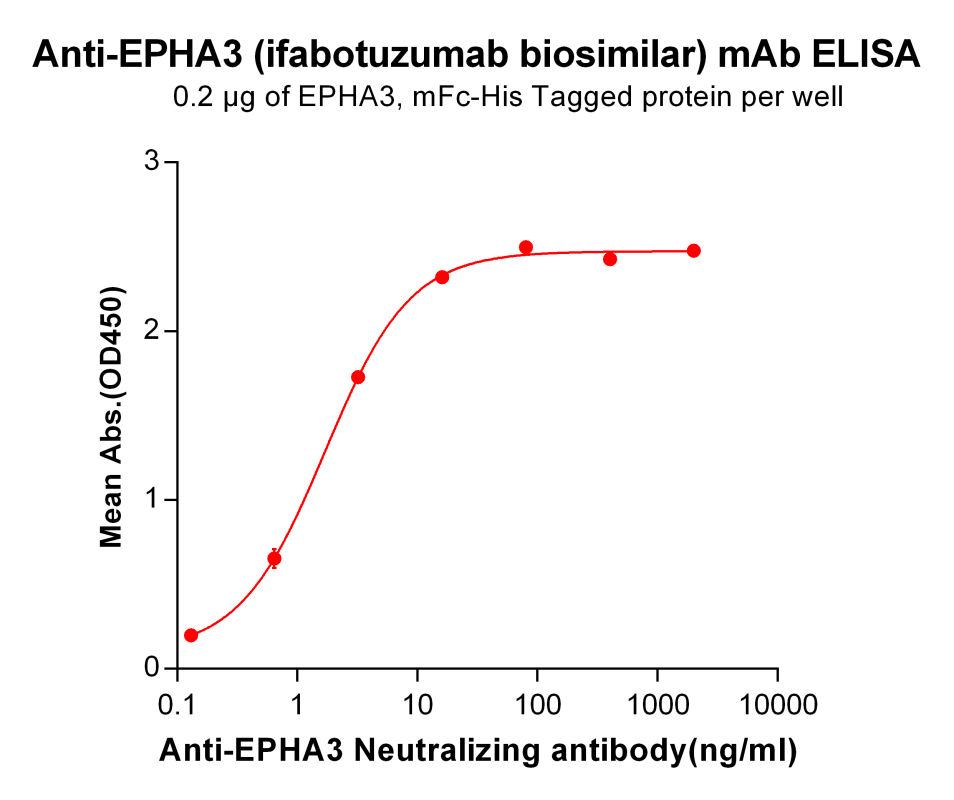 Anti-EPHA3 (ifabotuzumab biosimilar) mAb - 专注肿瘤免疫