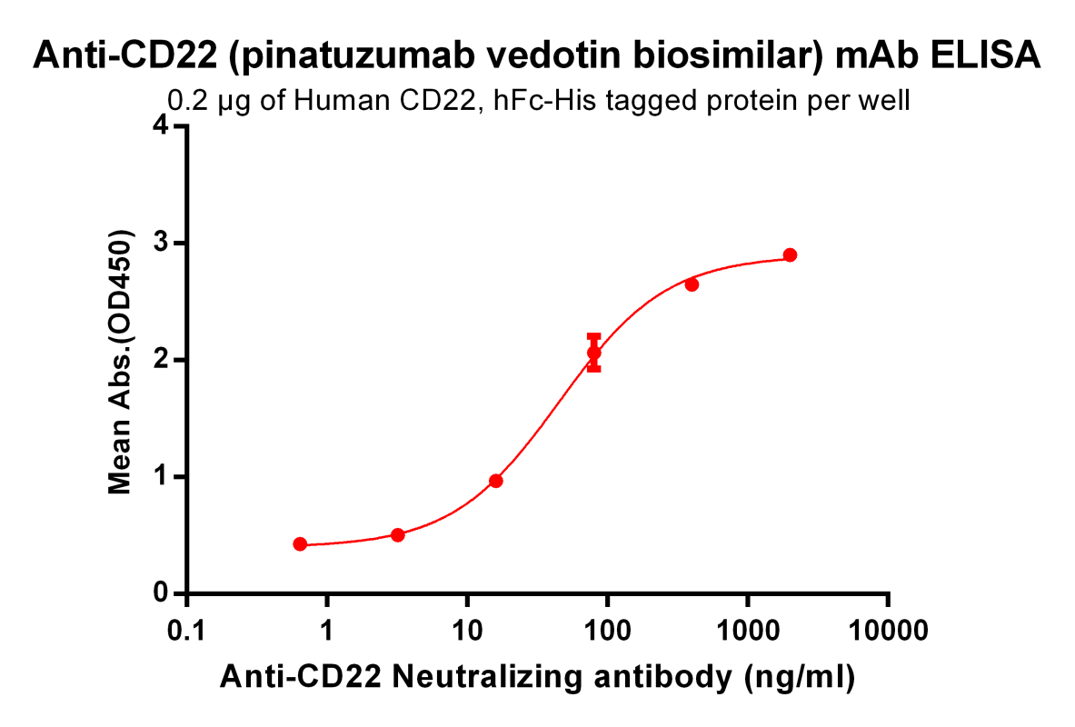 Anti-CD22 (pinatuzumab biosimilar) mAb - 专注肿瘤免疫