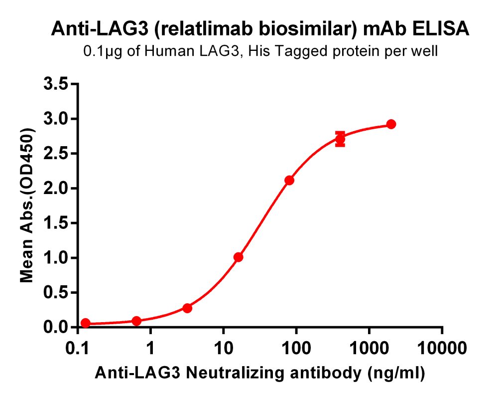 Anti-LAG3 (relatlimab biosimilar)mAb - 专注肿瘤免疫
