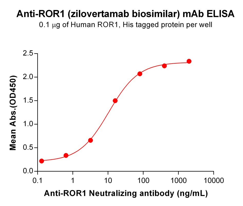Anti-ROR1 (zilovertamab biosimilar) mAb - 专注肿瘤免疫