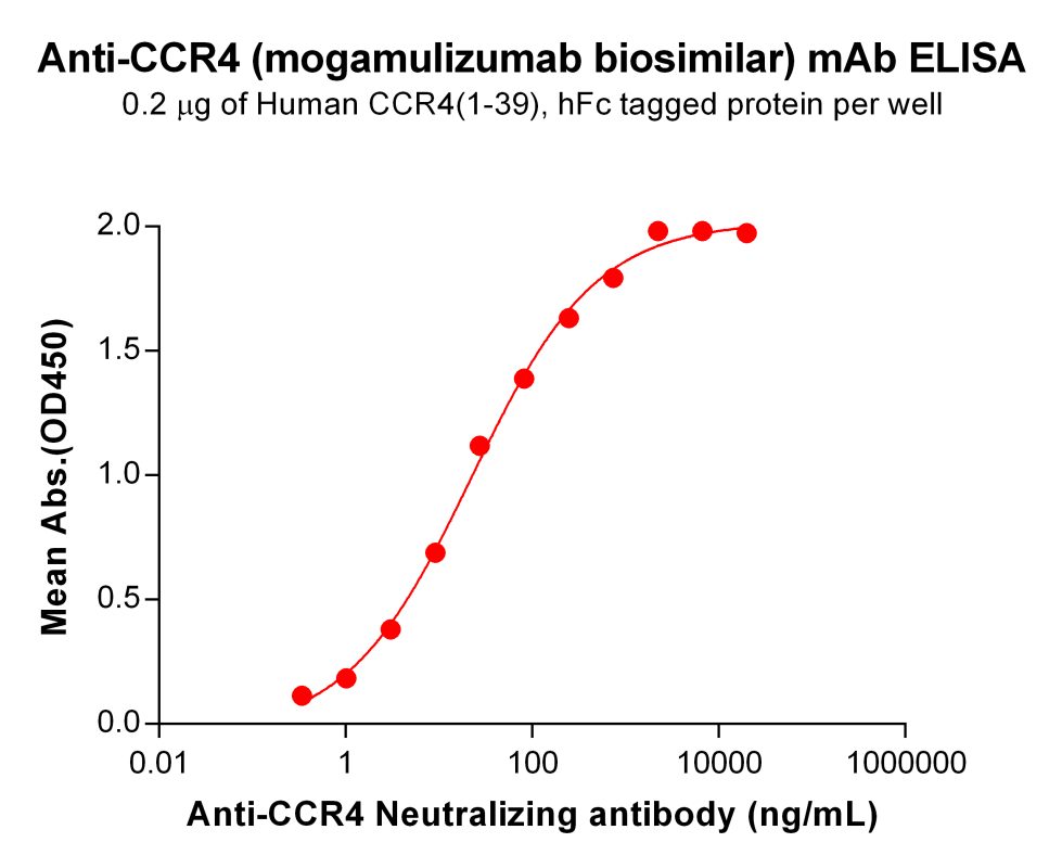 Anti-CCR4(mogamulizumab biosimilar) mAb - 专注肿瘤免疫