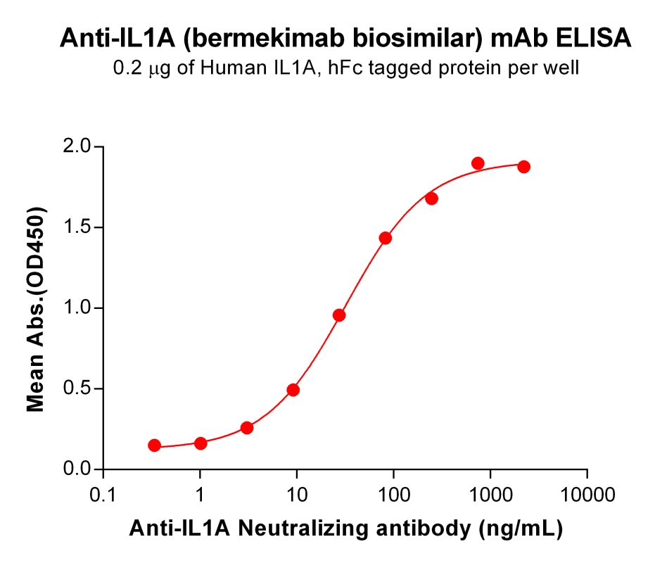 Anti-IL1A(bermekimab biosimilar) mAb - 专注肿瘤免疫