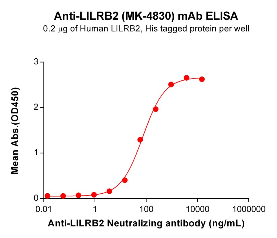 Anti-LILRB2 (MK-4830) mAb - 专注肿瘤免疫