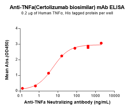 Anti-TNFa(Certolizumab biosimilar) mAb - 专注肿瘤免疫