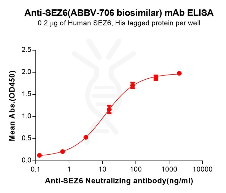 Anti-SEZ6(ABBV-706 biosimilar) mAb-SEZ6阳性参照抗体-适用于ELISA，Flow Cyt-缔码生物