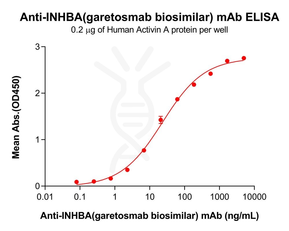 Anti-INHBA(garetosmab biosimilar) mAb-INHBA阳性参照抗体-适用于ELISA-缔码生物