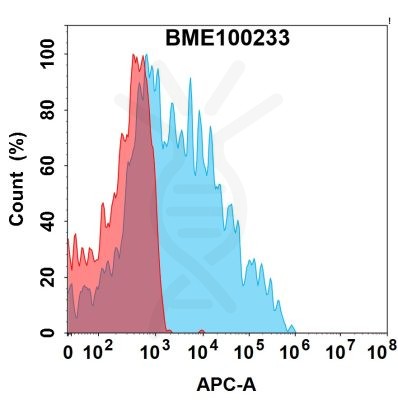Anti-CDH17(TORL-3-600 biosimilar) mAb-CDH17阳性参照抗体-适用于ELISA-缔码生物