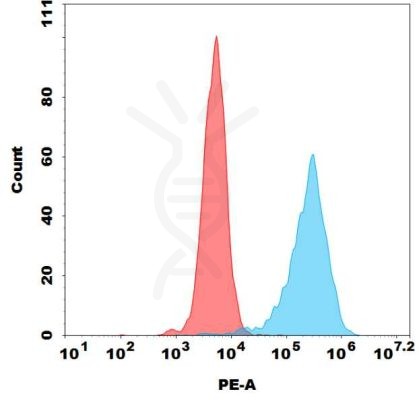 PE-conjugated Anti-CDH17(TORL-3-600 biosimilar) mAb-CDH17阳性参照抗体-适用于Flow ...