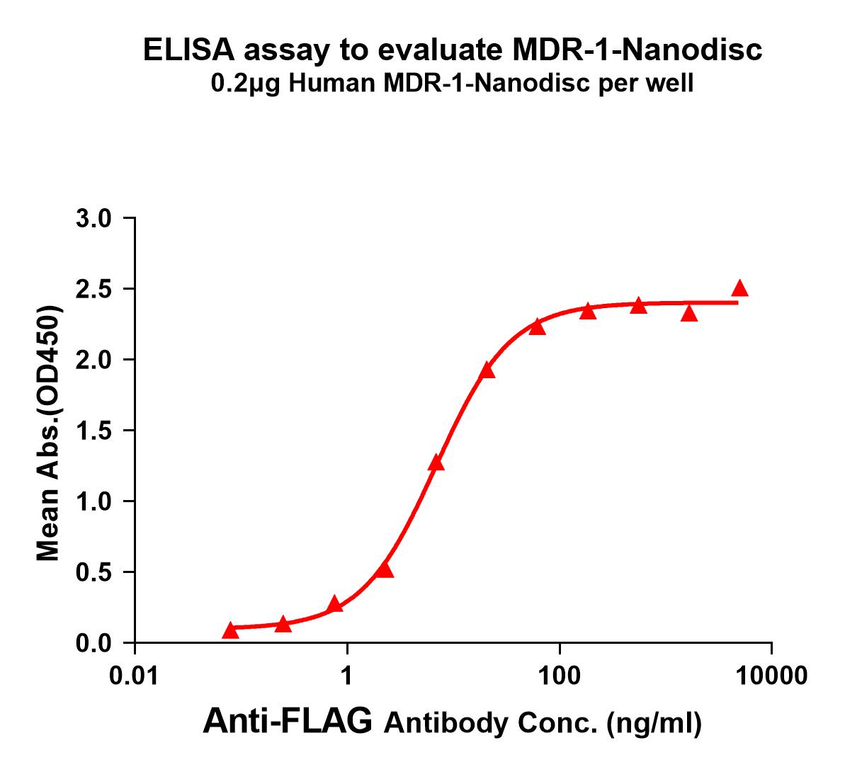 Human MDR-1 full length protein-synthetic nanodisc - 专注肿瘤免疫