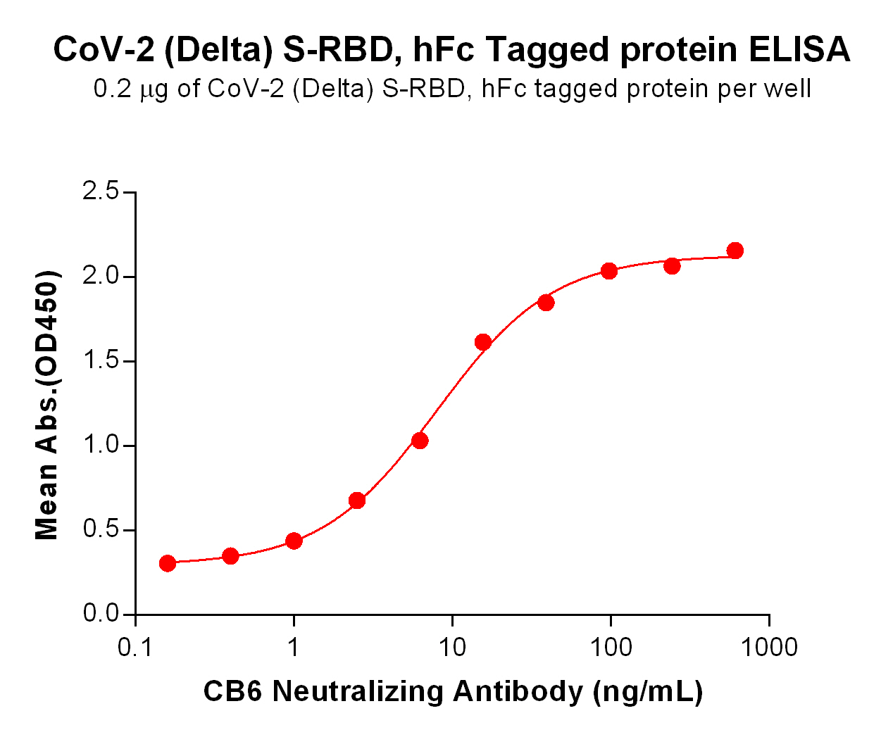 SARS-CoV-2 (Delta) S protein RBD , hFc Tag – 专注肿瘤免疫