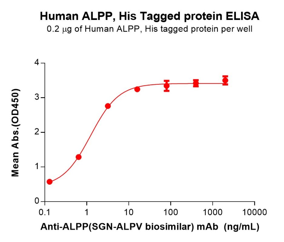Human ALPP Protein, His Tag – 专注肿瘤免疫
