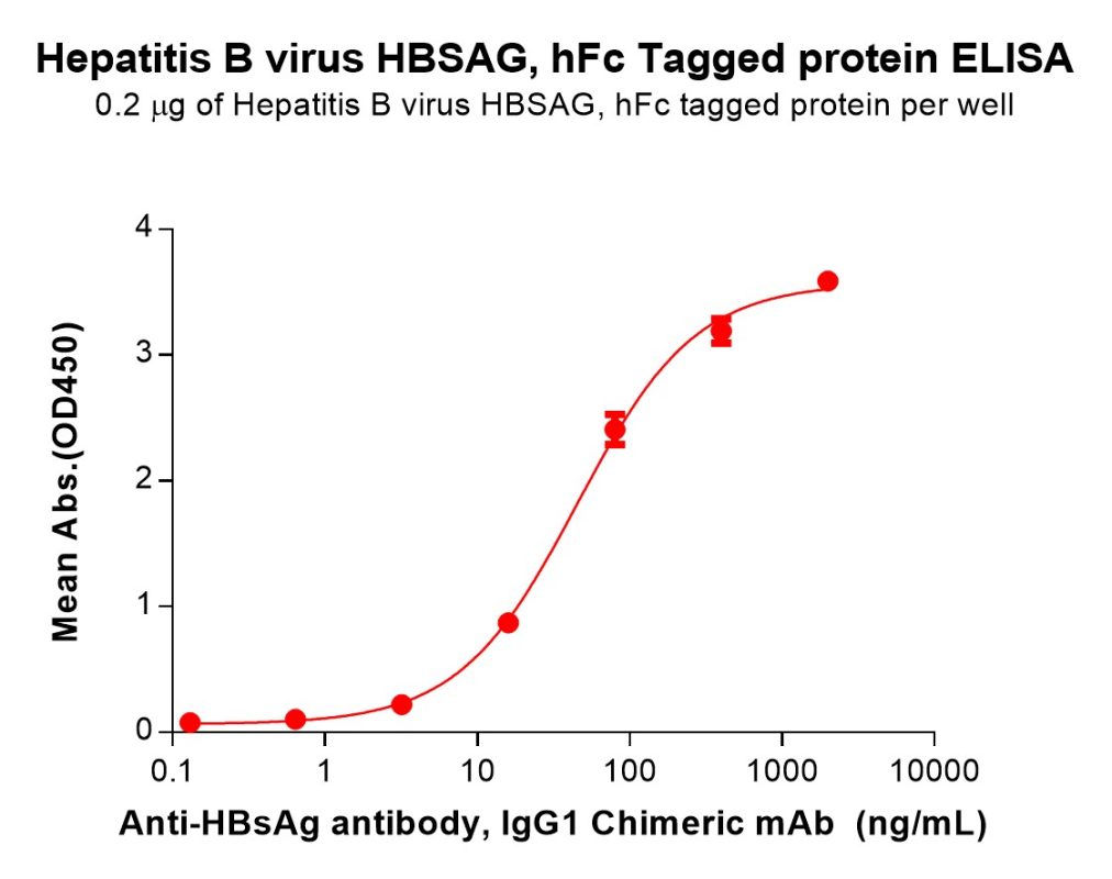 Hepatitis B virus HBSAG Protein, hFc Tag - 专注肿瘤免疫