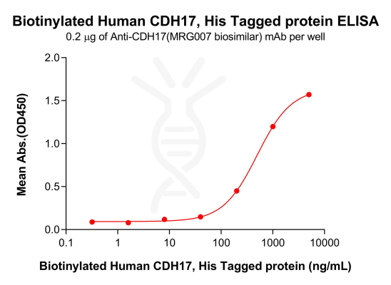 Biotinylated Human CDH17 Protein, His Tag-CDH17重组蛋白（C-6×His Avi Tag）-缔码生物