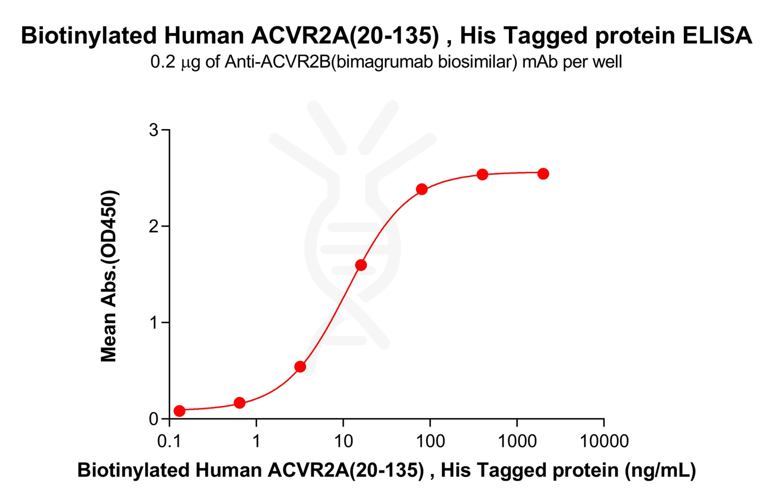 Biotinylated Human ACVR2A(20-135) Protein, His Tag-ACVR2A重组蛋白（N-10×His ...