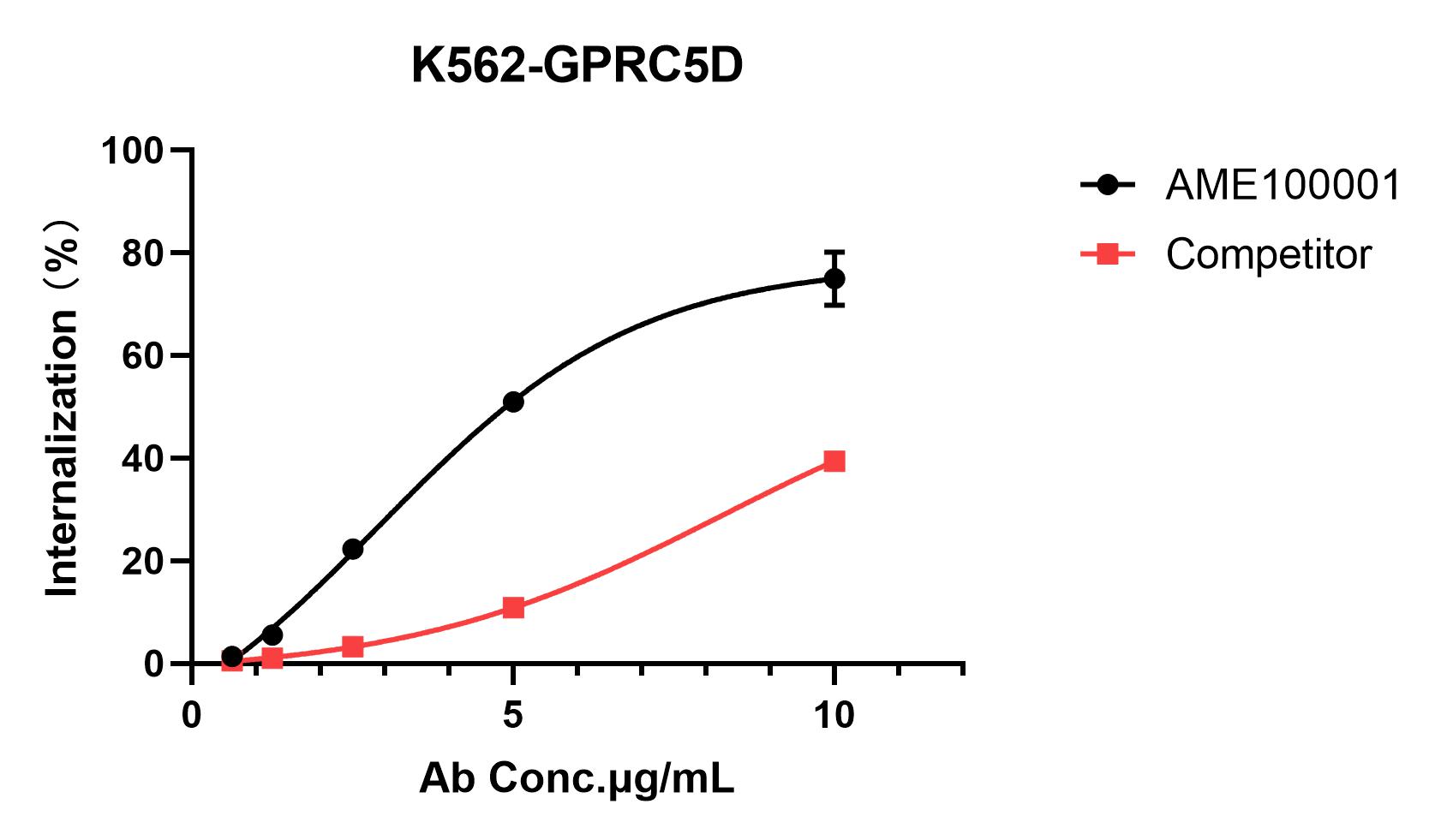 IgG labeling for antibody internalization assay, pHsensitive