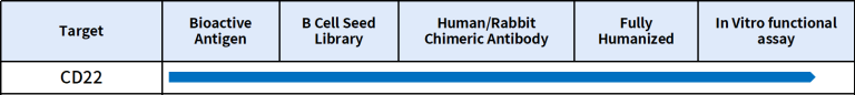 血液肿瘤靶点-CD22/SIGLEC2 - 专注肿瘤免疫