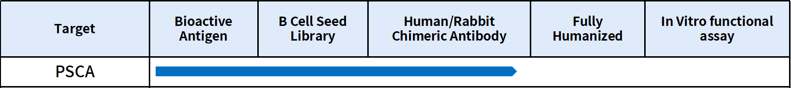 实体瘤靶点-前列腺干细胞抗原PSCA - 专注肿瘤免疫